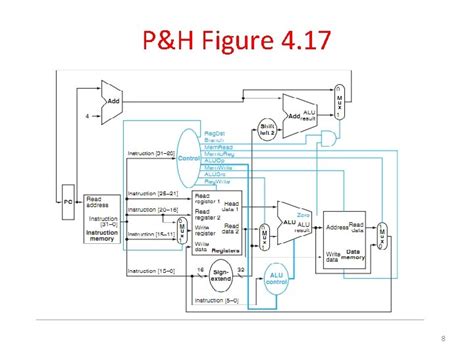 Singlecycle Cpu Datapath Control 1 Review Processor Design