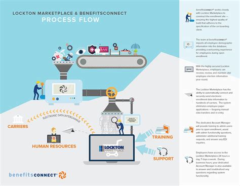 Vector Illustration Of Onboarding Process On Behance Process Flow Chart Process Flow