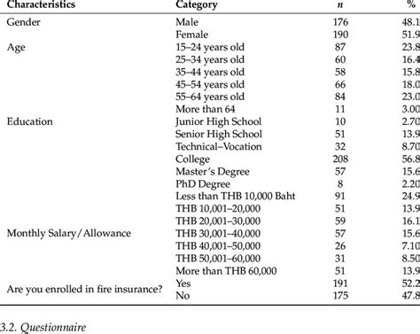 Respondents Descriptive Characteristics N 366 Download