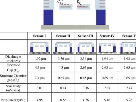 Characteristics Of The CMOS MEMS Pressure Sensors In Figure 3 B Download Scientific Diagram