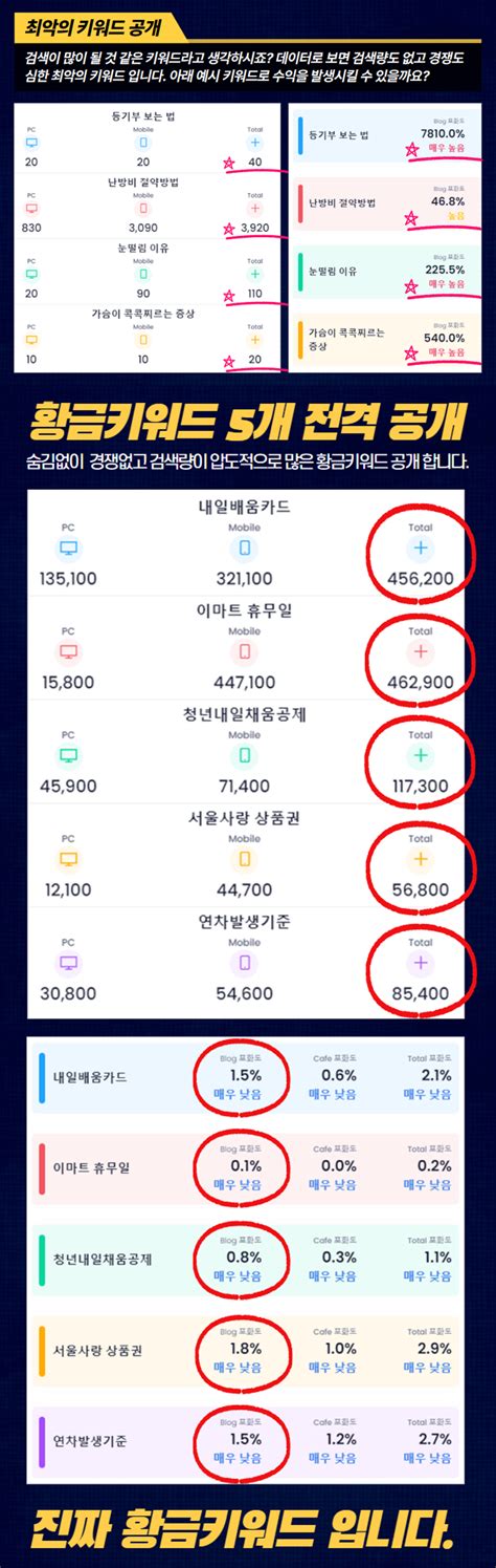 애드센스 원고 91일 티스토리 워드프레스 블로그 수익 크몽