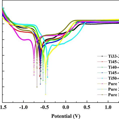 Potentiodynamic Polarization Curves Of Tizrnb Meas In Pbs Solution