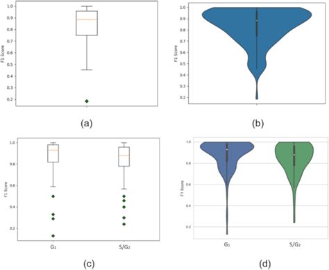 distribution of nuclei classification a box plot of f1 score 130