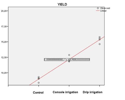 Linear Regression Of Maizes Yield And Irrigation Technologies Source