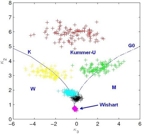 Matrix Variate Log Cumulants Of The 2nd And The 3rd Order Estimated Download Scientific Diagram