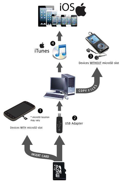 How To Use The Micro SD Card