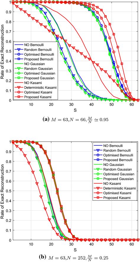 Recovery Of Gaussian Sparse Signals Using Omp Algorithm Download
