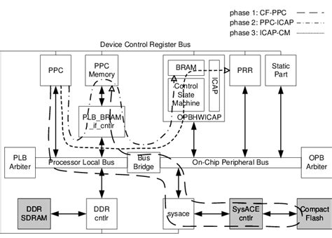 Flow Of Partial Reconfiguration In The Reference System With A Download Scientific Diagram