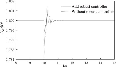 Dc Bus Voltage Waveform When Chopper K Ip Is Perturbed Download Scientific Diagram
