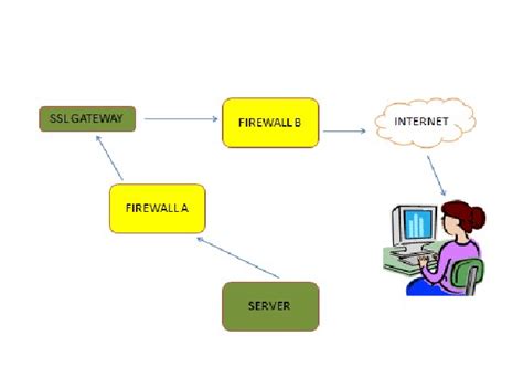 Architecture Of SSL VPN Download Scientific Diagram