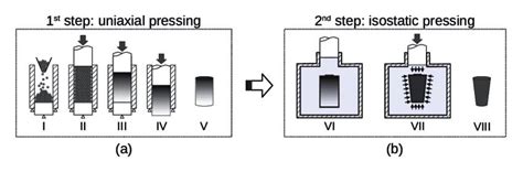 Cold Isostatic Pressing An Overview And Its Industrial Applications Kintek Solution