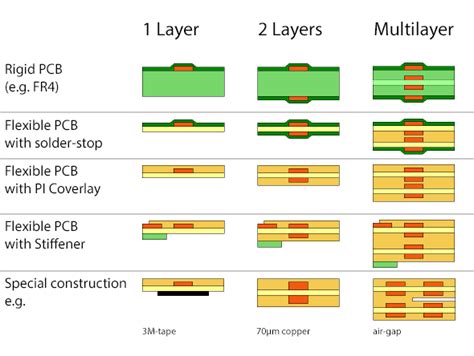 Flex And Rigid Flex Boards Multi Circuit Boards