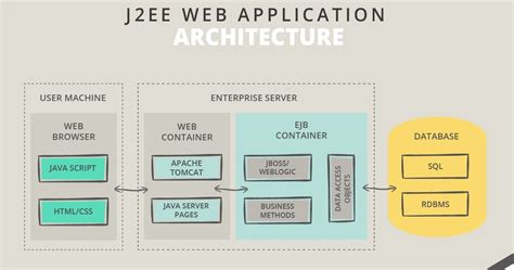 [ web ] 웹 애플리케이션 서버 및 웹 서버 아키텍처 또는 웹 개발 프레임워크의 유형 types of web application server and web