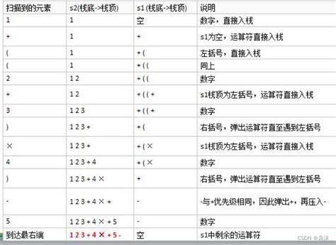 中缀表达式转后缀表达式:算法实现与测试 Csdn博客 中缀表达式转后缀表达式:算法实现与测试 Csdn博客