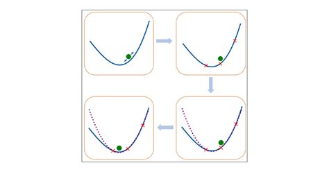 Efficient And Robust Parameter Optimization Of The Unitary Coupled Cluster Ansatz Journal Of