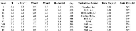 Information Of Numerical Simulation Cases Geometric And Hydrodynamic Download Scientific