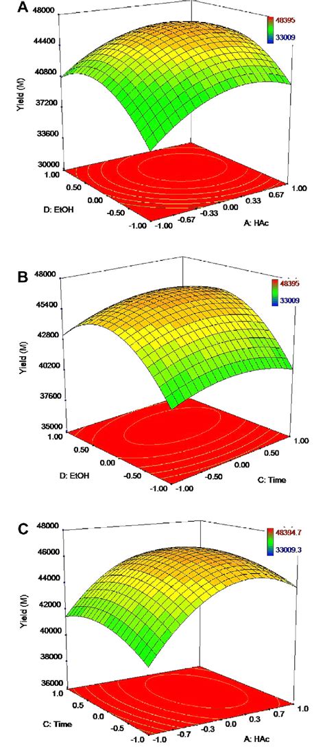 Three Dimensional Contour Plots Showing The Experimental Factors And