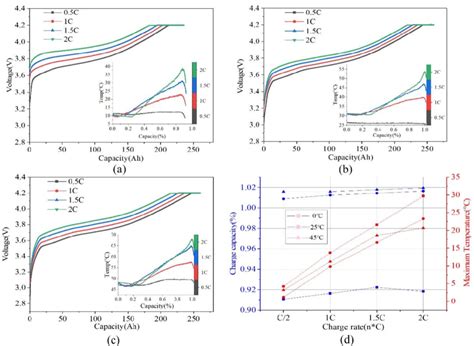 Rate Charging Characteristics Curve At Different Temperatures