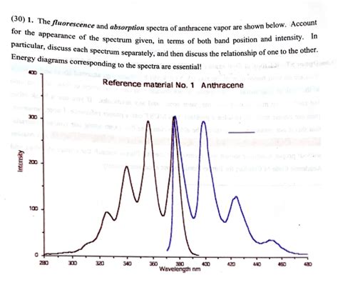 Solved Using Absorption And Fluorescence Spectra Explain All Peaks And Other Features In