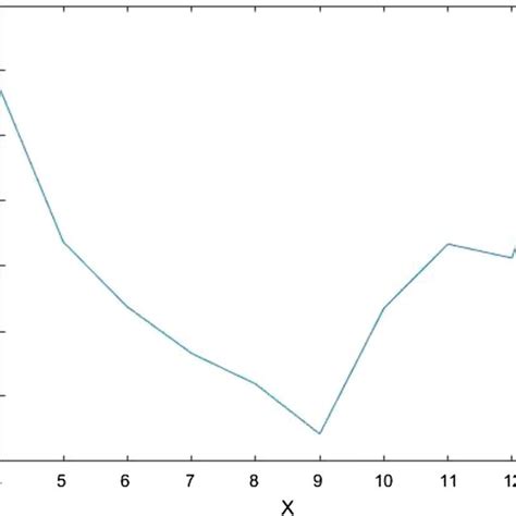 Average Bd Rate Trend Chart Corresponding To Different X Download