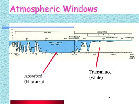 Atmospheric Window Atmosphärisches Fenster Pbsnb