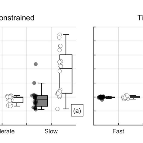 the average number of sub movements per trial in vison and no vision