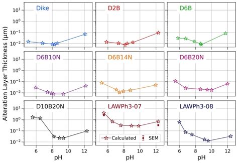 Epa Method 1313 Calculated Alteration Layer Thicknesses As A Function