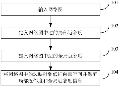 基于边的网络图嵌入方法与流程