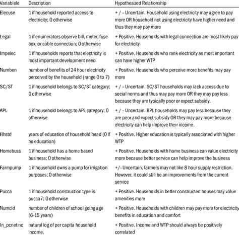 Variables Used In Regression Models And Expected Effect Of Wtp Download Table