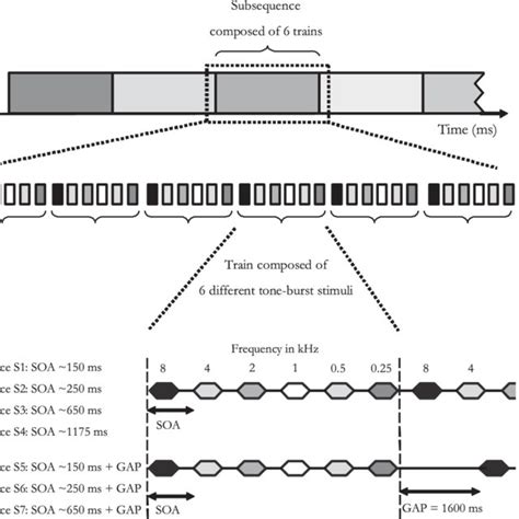 Schematic Representation Of A Stimulus Sequence In A Multiple Auditory Download Scientific