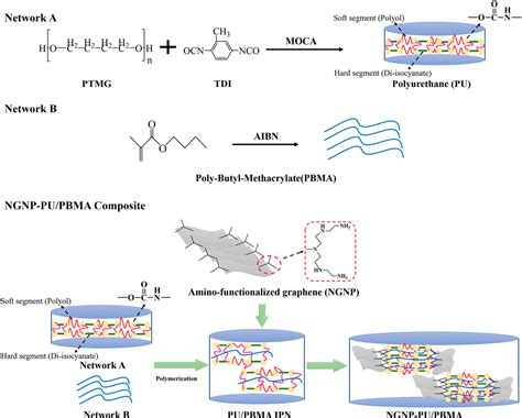 Figure 1 From High Damping Polyurethane Based Composites Modified With Amino Functionalized