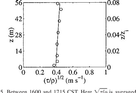 Figure 5 From The Structure Of The Near Neutral Atmospheric Surface Layer As Observed During The