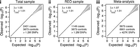 Quantilequantile Plots For The Association Analyses Of I All Cases Download Scientific