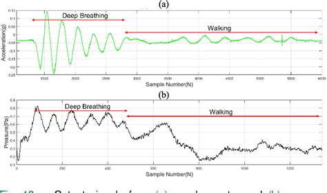 Figure 12 From A Wearable Multisensor Patch For Breathing Pattern Recognition Semantic Scholar