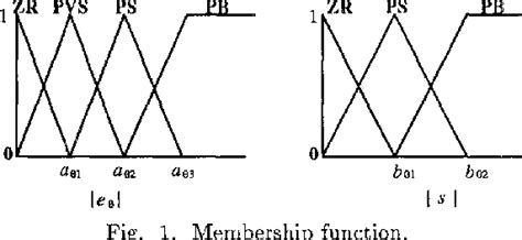 Figure 1 From Robust Position Control Of Dc Servomotors Using Fuzzy