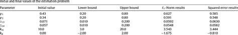 Results Of The Dynamic Data Reconciliation Download Table