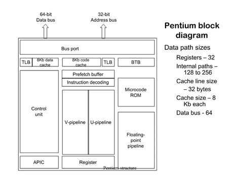 Ppt Pentium Block Diagram Powerpoint Presentation Free Download Id