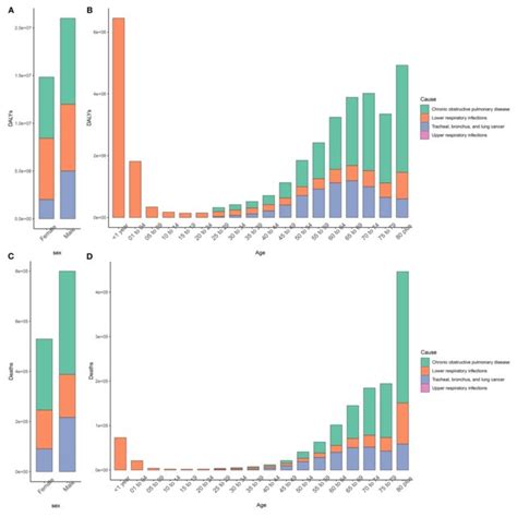 Sex And Age Specific Burden Of Respiratory Disease Attributable To