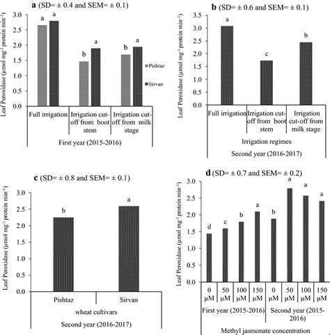 The Impact Of Irrigation Regimes With Cultivar In First Year A The