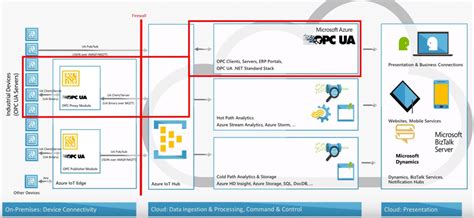Tổng Quan Về Azure Iot Edge Và Các ứng Dụng Mcandtt Co Ltd