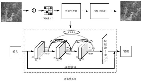 一种基于特征融合的密集残差网络图像压缩感知重建方法与流程