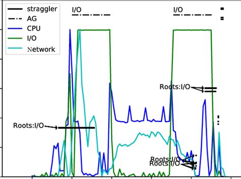 Resource Utilization And Straggler Scale When Io Ag Generates High Io
