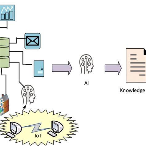 Ai Based Medical Big Data Collection And Knowledge Extraction Download Scientific Diagram