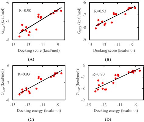 The Correlation Between Dock Score And Experimental Binding Free Download Scientific Diagram