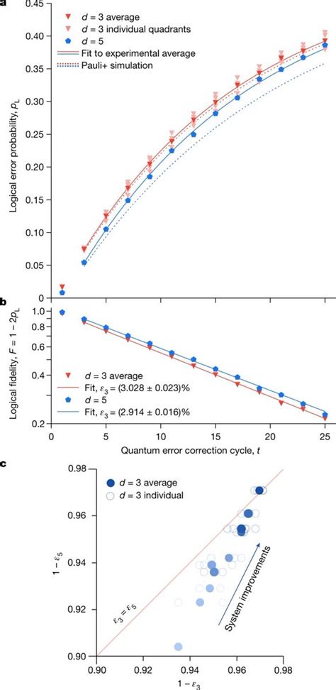 Yoel Ohayon On Twitter Suppressing Quantum Errors By Scaling A Surface Code Logical Qubit