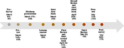 Research Study Timeline Data Analysis Download Scientific Diagram