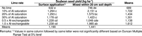 Effect Of Lime Rate And Application Method On Soybean Seed Yield Kg Ha