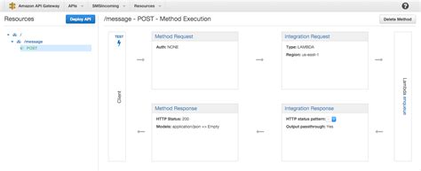 Adding To An Sqs Queue Using Aws Lambda And A Serverless Api Endpoint