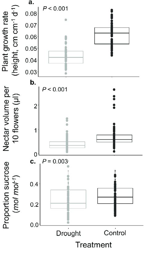 Box Plots For A Plant Height Relative Growth Rates B Nectar Volume Download Scientific