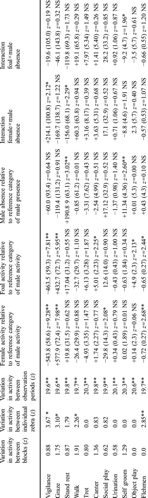 Sources Of Variation In Activity Duration And The Modelled Effects Of Download Table